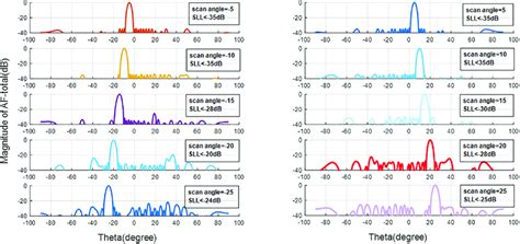 normalized radiation patterns with gapso amplitude and phase tapering
