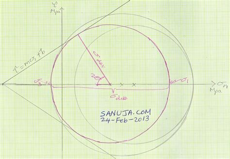 Basic Construction Of A Mohr Circle Sanuja Senanayake