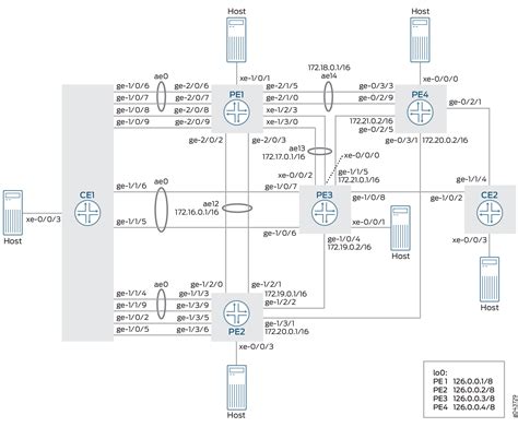 Example Configuring Pbb With Multihomed Evpn Junos Os Juniper Networks