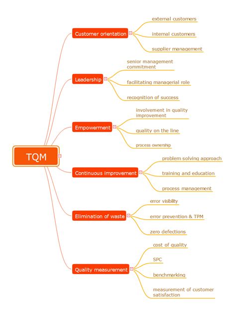 TQM Software Build Professional TQM Diagrams Total Quality