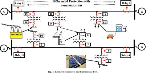 Figure 1 From New Protection Principle For Smart Grid With Renewable Energy Sources Integration