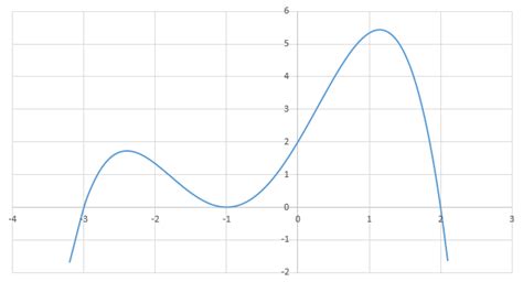 Solved Find A Possible Formula For The Polynomial Function Chegg Com
