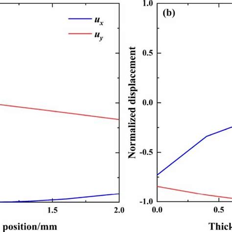 Normalized Displacement Wave Structures Of Lamb Wave At 520 Khz In 2