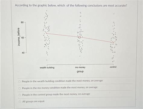 Solved According To The Graphic Below Which Of The Chegg