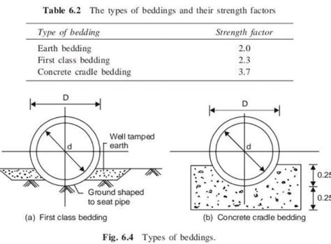 Solved Table 6 2 The Types Of Beddings And Their Strength