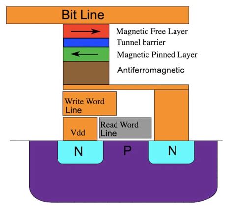 How Spin Transfer Torque Mrams May Simplify Embedded Systems News