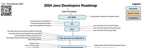 ☕🛣️ Java Roadmap Java