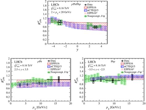 Nuclear Modification Factor R Ppb For B þ Mesons As Function Of Download Scientific Diagram