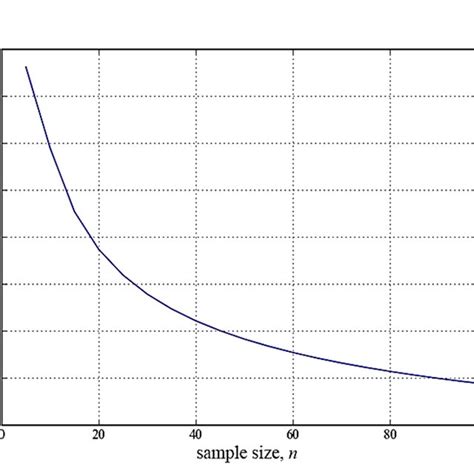 Dependence Of The Conditional Reliability Index On The Sample Size