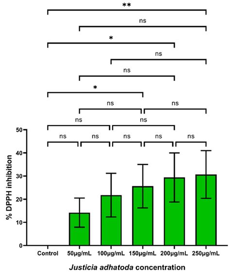 Molecules Free Full Text In Vitro Anticancer Activity Of Methanolic