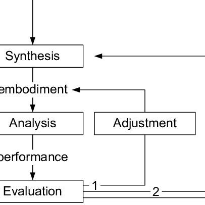 Design Process A Consistent Description Of A Design Process For A Download Scientific Diagram