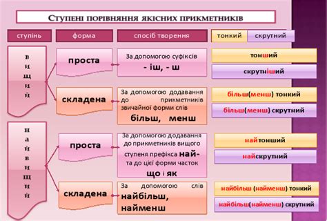 08 04 2021 Ступені порівняння прикметників