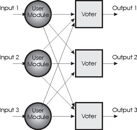 Figure 1 From Software Tool Combining Fault Masking With User Defined Recovery Strategies