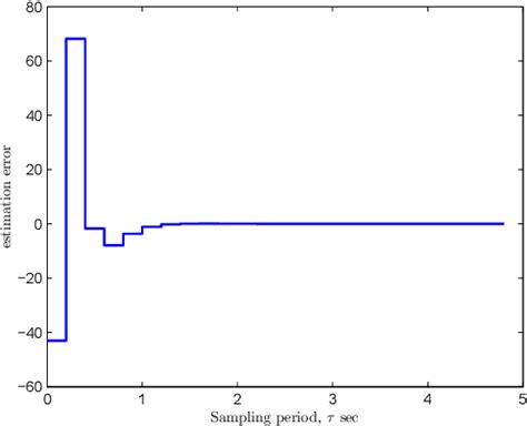 figure 1 from design of minimal output samples based linear dynamical