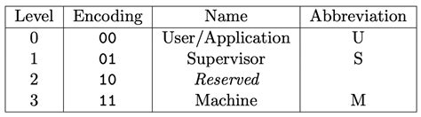 Binary Exploitation And RISC V Warmup 6 5950 6 5951