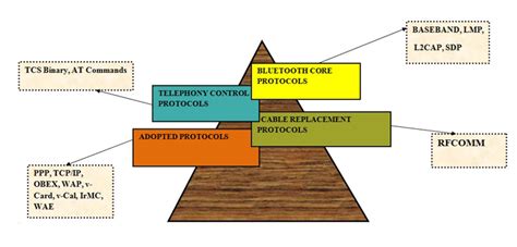 Bluetooth Protocol Part 2 Types Data Exchange Security