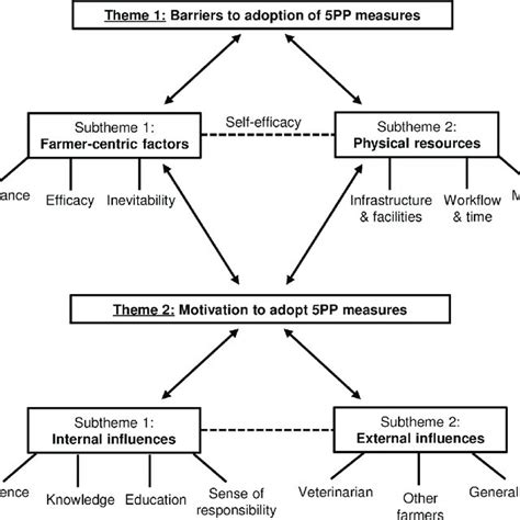 Thematic Map Demonstrating The Inter Relationships Between The Two