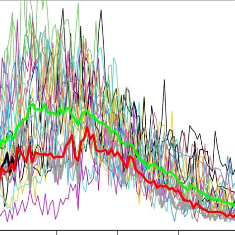 as figure 2 but with monthly not 13 month running averages shown for