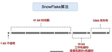 分布式唯一id 雪花算法 雪花id 位数 csdn博客