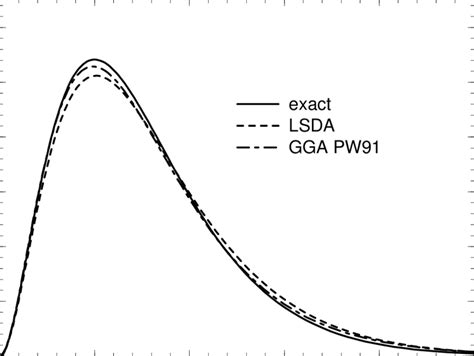 1 Electron Number Density N R Of The Hydrogen Atom As A Function Of