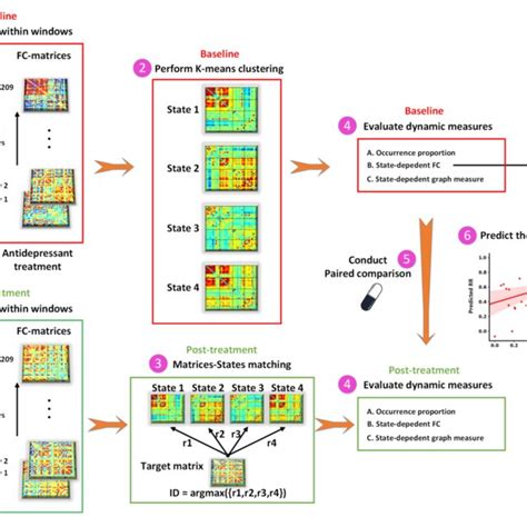 the schematic diagram of dfc analysis dfc dynamic functional