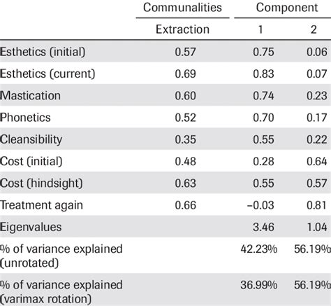 Factor Analysis Rated Component Matrix Download Table