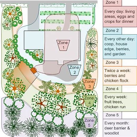 Permacuture Design Module Permaculture Realfood