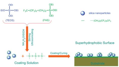 Schematic Illustration Of The Synthesis Of Fluorinated Silica Nps And Download Scientific