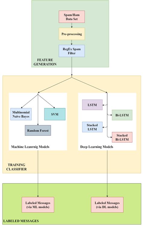 A Taxonomy Showing The Proposed Methodology Download Scientific Diagram