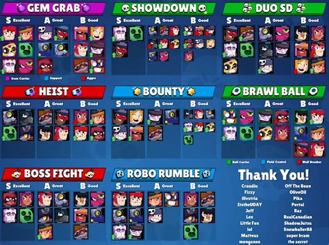 Brawl Stars Best Brawlers For Each Map Abbi Ingunna