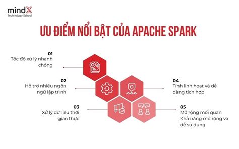 Apache Spark là gì Tìm hiểu từ A Z về công cụ xử lý dữ liệu mạnh mẽ