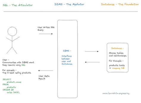 New Blog Learn Data Engineering Yash Joshi Posted On The Topic