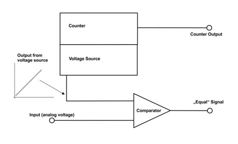 Basics Analog To Digital Converters Lets Control It