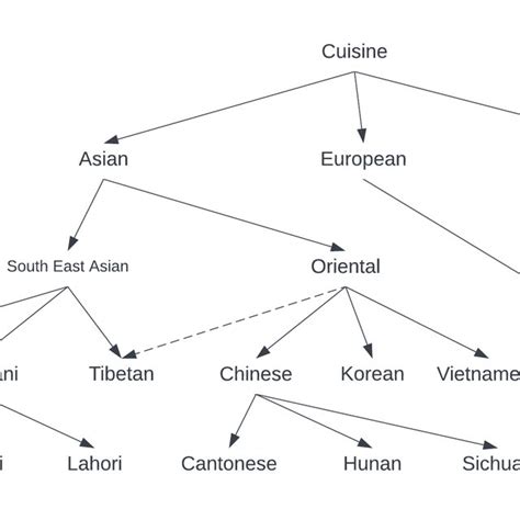 Cobase Type Abstraction Hierarchy Download Scientific Diagram