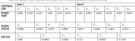 table iii from application of fuzzy pidf controller for automatic