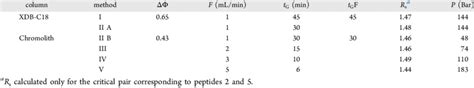 Variables Of Equation 2 Of The Chromatographic Methods Evaluated Download Scientific Diagram
