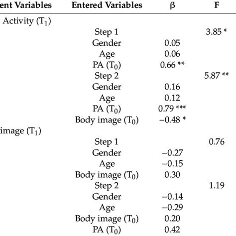multiple linear regression analyses testing for reciprocal