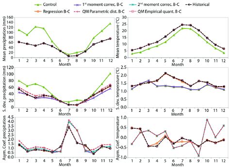 Mean Standard Deviation And Asymmetry Coefficients Of The Corrected