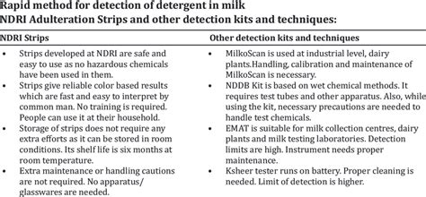 The List Of Adulterants And Their Detection Limit By Ndri Developed