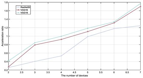 Sensors Free Full Text Researching The Cnn Collaborative Inference