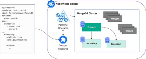 Production Deployment Of MongoDB On Kubernetes CNCF