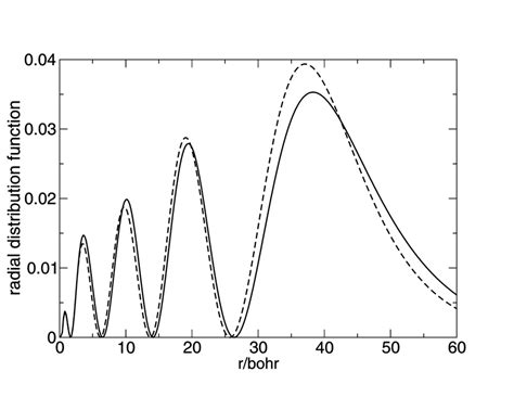2 Radial Distribution Function For Oslhf 6s Rydberg Atomic Orbital Download Scientific Diagram