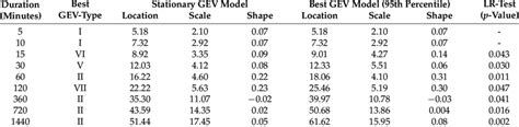 parameters of gev distribution in mm for historical data for the