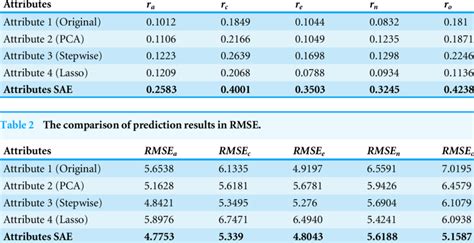 The Comparison Of Prediction Results In The Pearson Correlation Download Table