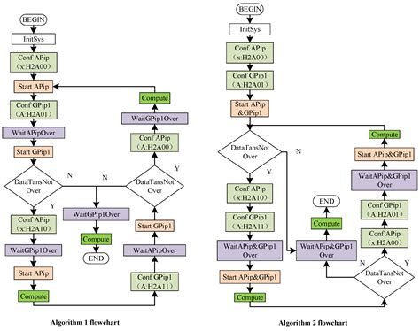 Electronics Free Full Text Mapping And Optimization Method Of Spmv