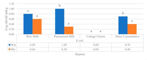 seasonal comparison of e coli log cfu ml and log cfu g of milk and download scientific