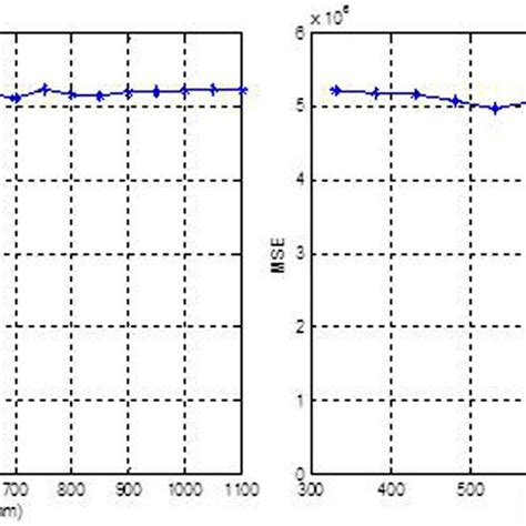 Plot Of Mse As A Function Of A Focal Length And B Wavelength For