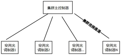 Spatial Light Modulator Cluster Control Method And System Eureka