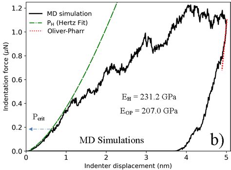 Color On Line Ld Curve Obtained Experimentally In A And From The