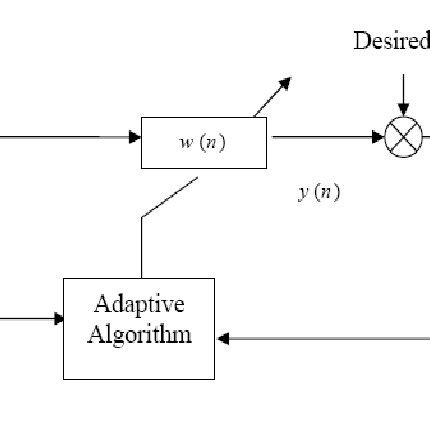 Adaptive Filter Structure Download Scientific Diagram